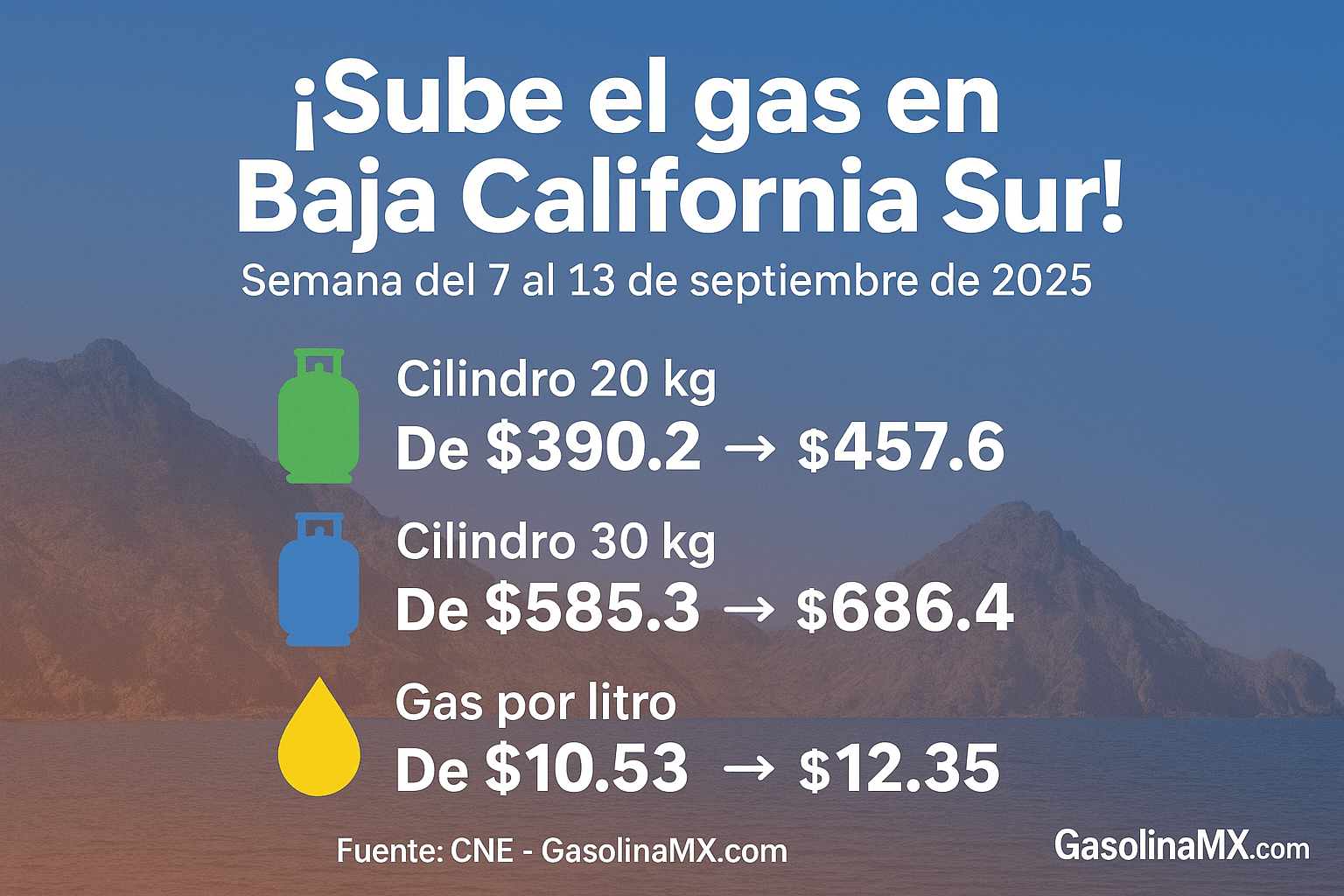 PRECIO DEL GAS EN BAJA CALIFORNIA SUR SUBE MÁS DE 100 PESOS ESTA SEMANA